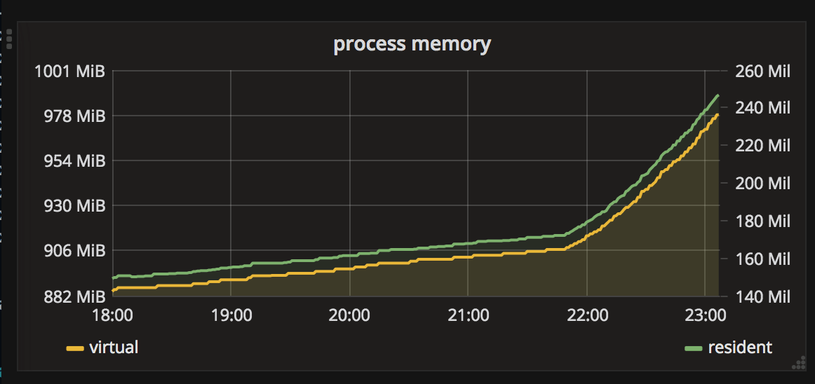 Websocket: memory leak on startPinger · Issue #787 · kataras/iris · GitHub