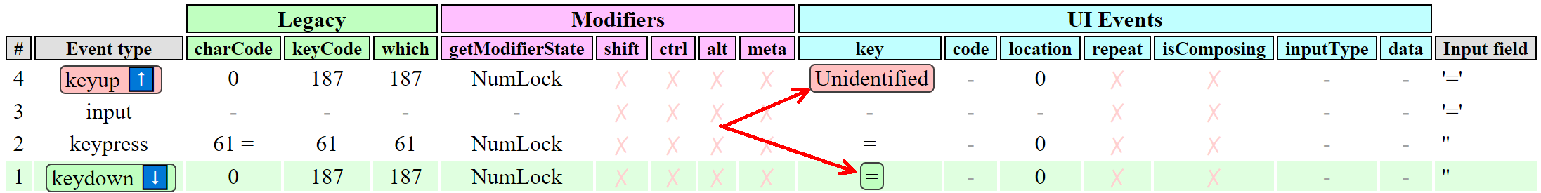 UIKeyboardEventArgs.Code in Edge browser is always empty + problems ...