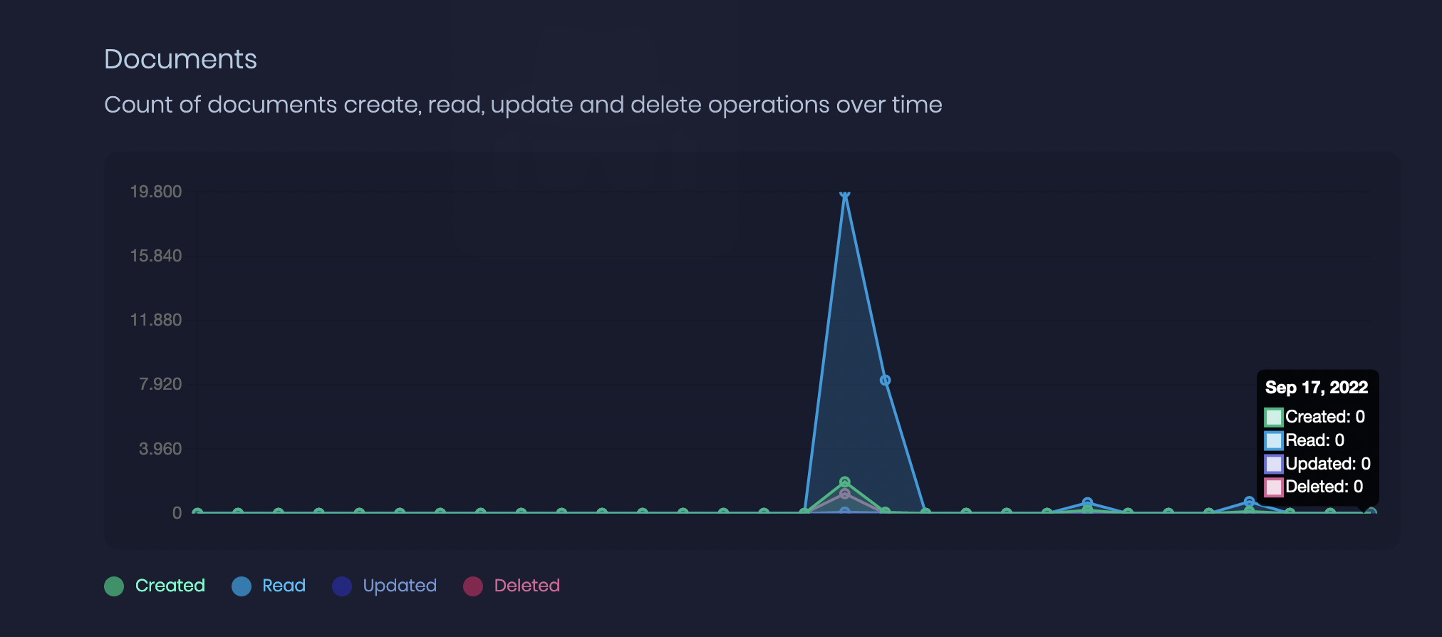 🐛 Bug Report: Usage Statistics Are Incorrect Since 1.0 Update · Issue #4560 · appwrite/appwrite ...