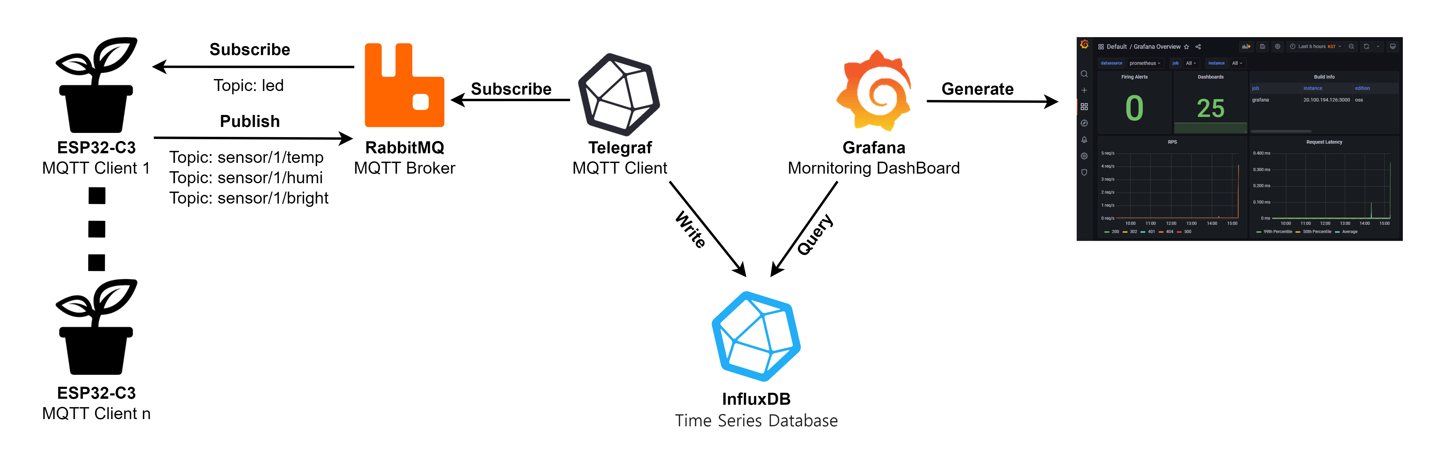 GitHub - riyenas0925/iot_device_monitoring_system: ESP32와 MQTT 프로토콜을 이용한 Grafana 모니터링 시스템