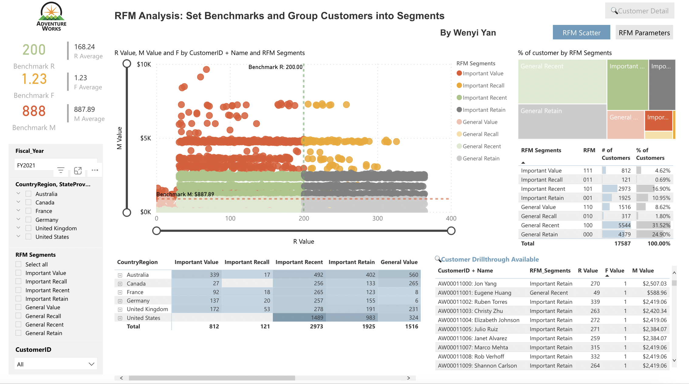 GitHub - alexyan21/Dashboard-and-Python-Work-Sample: Using RFM and clustering approaches to ...
