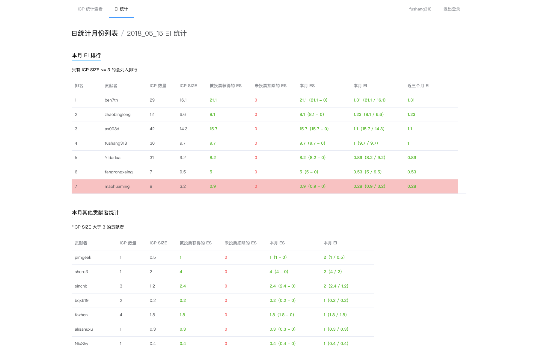 尝试站在远程工作者的视角上，全面介绍小白众和组织的 ICP + EI 协作体验 · Issue #378 · sibbay-ai/public · GitHub