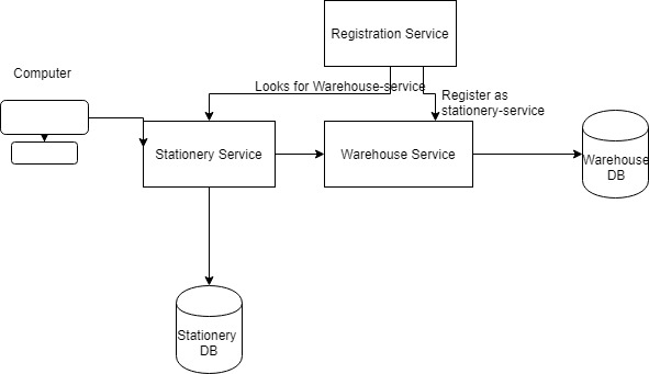 GitHub - Swatipala/Stationery-Warehouse: This application is use for ...