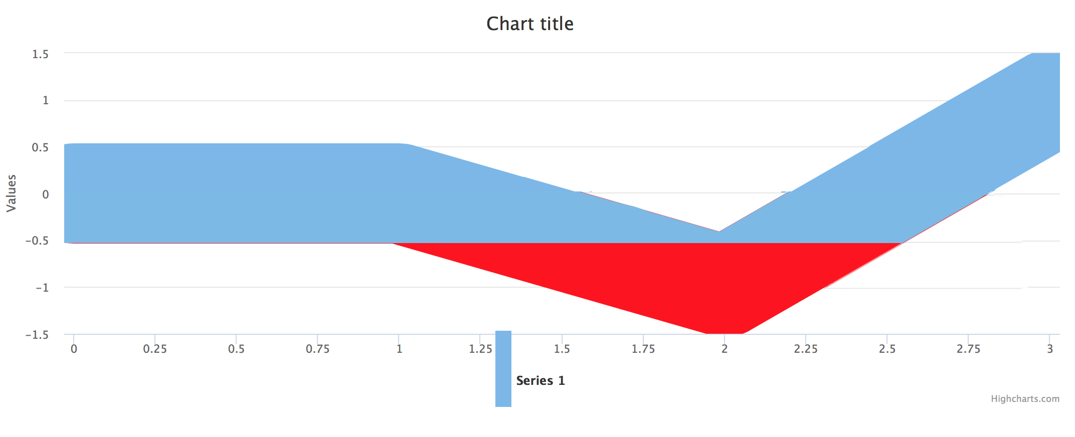 0 Has Both Colors With NegativeColor Issue 3021 Highcharts 0-has-both-colors-with-negativecolor-issue-3021-highcharts