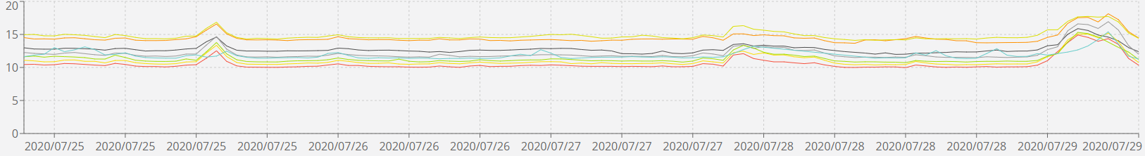 Custom ticks of XAxis · Issue #2215 · recharts/recharts · GitHub