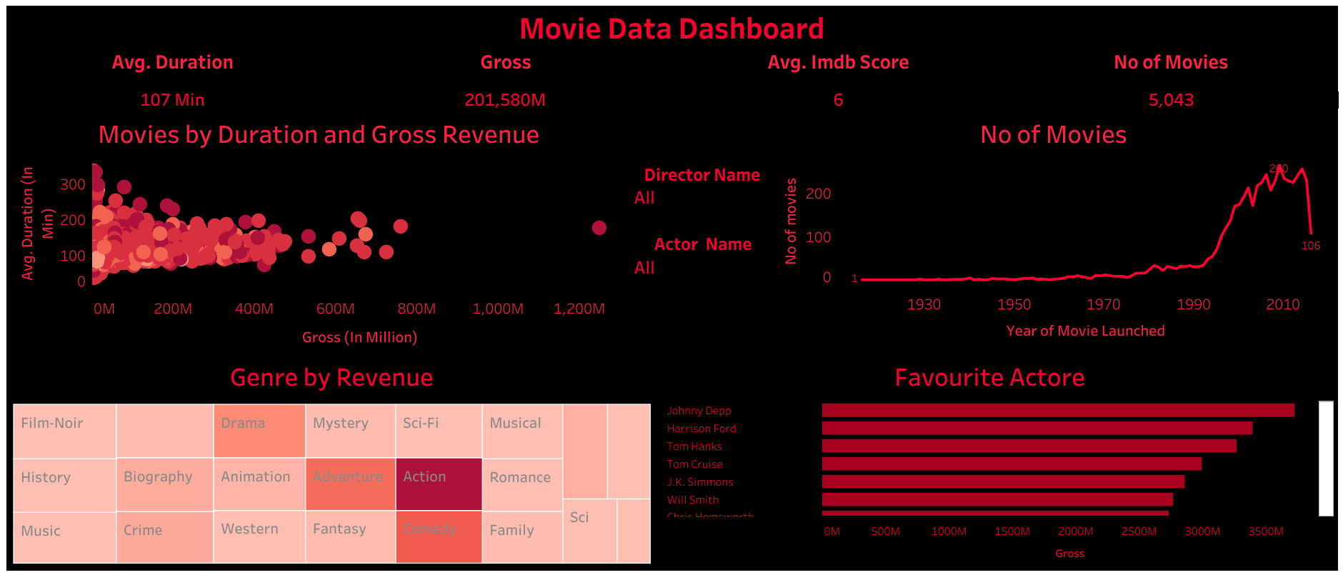 GitHub - ankitv2524/Movie-Data-Analysis: Analyzing movie datasets from ...