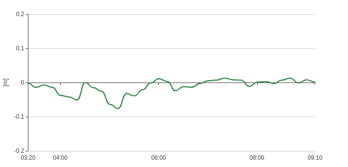 Xaxis Ticks Disappappear When Set Negative Min Yaxis Value · Issue 8441 · Apache Echarts · Github