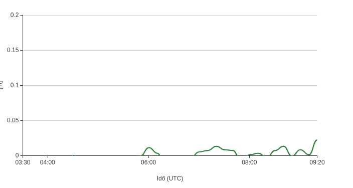 Xaxis Ticks Disappappear When Set Negative Min Yaxis Value · Issue 8441 · Apacheecharts · Github