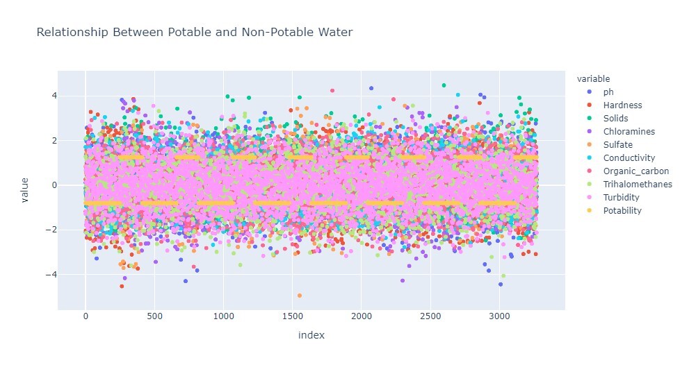 GitHub - dameeech/Potabilities---Water-Quality-Evaluation: A model ...