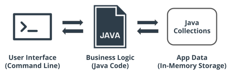 GitHub - codeslash21/hotel-reservation: CLI based Java application for ...
