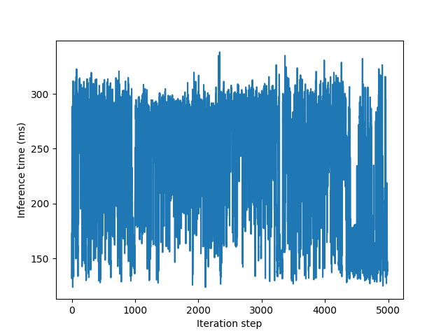 Faster RCNN resnet50 inference time has 20%-30% variance · Issue #3856 · tensorflow/models · GitHub