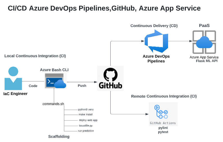 GitHub - MM-MikeM/techchefmm-flask-ml-service: TechChefMM demo flask machine learning service CI ...