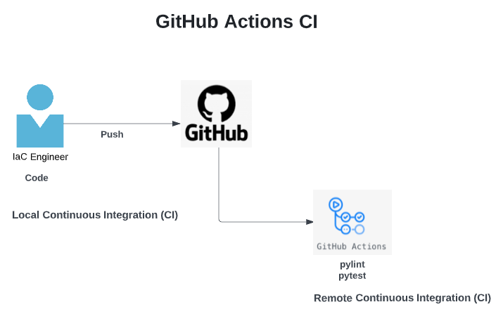 GitHub - MM-MikeM/techchefmm-flask-ml-service: TechChefMM demo flask machine learning service CI ...