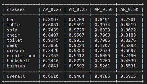 Reproduce the results on SUN-RGBD · Issue #12 · Haiyang-W/CAGroup3D · GitHub