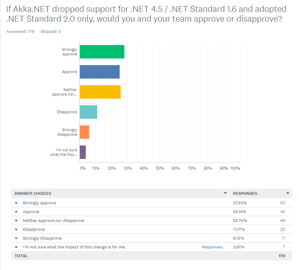 Target .NET Standard 2.0 and newer only · Issue #3851 · akkadotnet/akka.net · GitHub