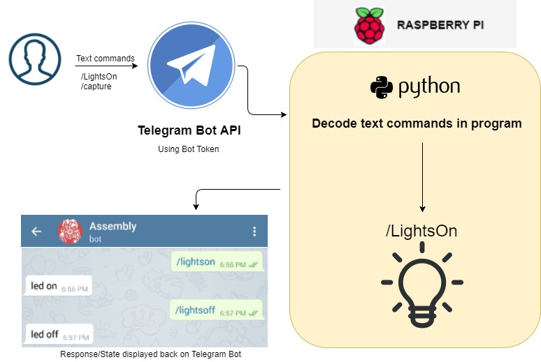 GitHub - The-Assembly/Home_automation_chatbot