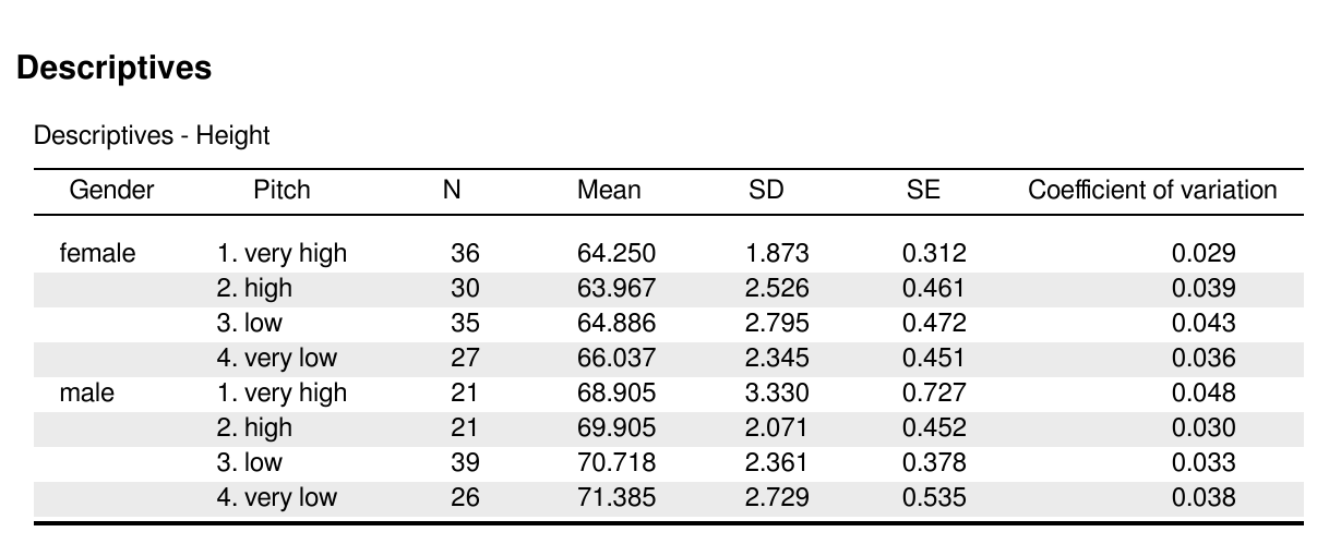 [bug] Bayesian Rm Anova Does Not Show Ci In Descriptives Table · Issue 2153 · Jasp Stats Jasp