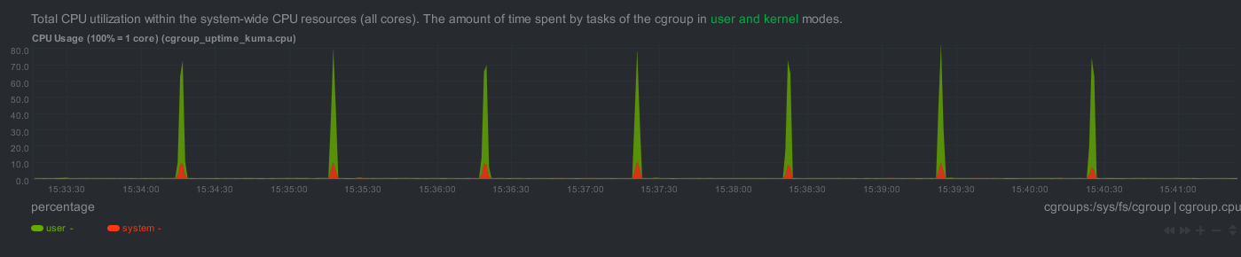 Avoid CPU Usage Spikes by improving the healthcheck script · Issue #2249 · louislam/uptime-kuma ...