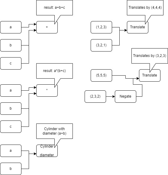 Implicit "add" for expression type inputs · Issue #53 · derkork/openscad-graph-editor · GitHub