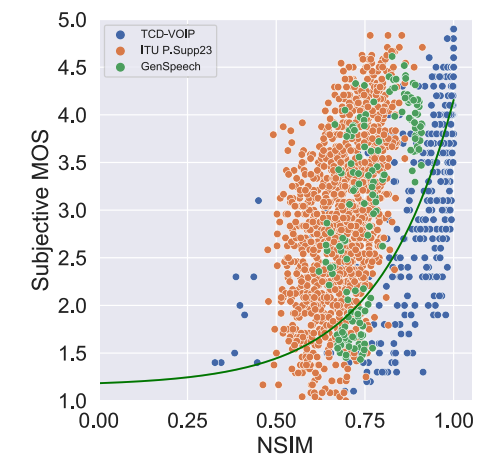 The performance on P.Sup23 Dataset is not as expected · Issue #61 · google/visqol · GitHub