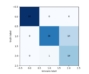 GitHub - uygurugurlu/K-means-cluster: The manual implementation of K ...