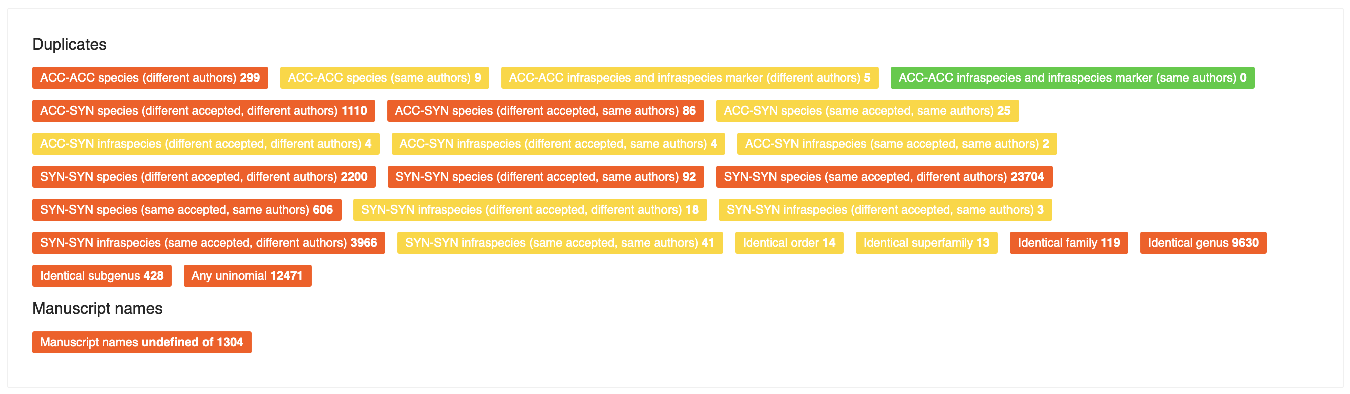 Update Duplicate Task Board Tasks · Issue 1134 · Catalogueoflifechecklistbank · Github 