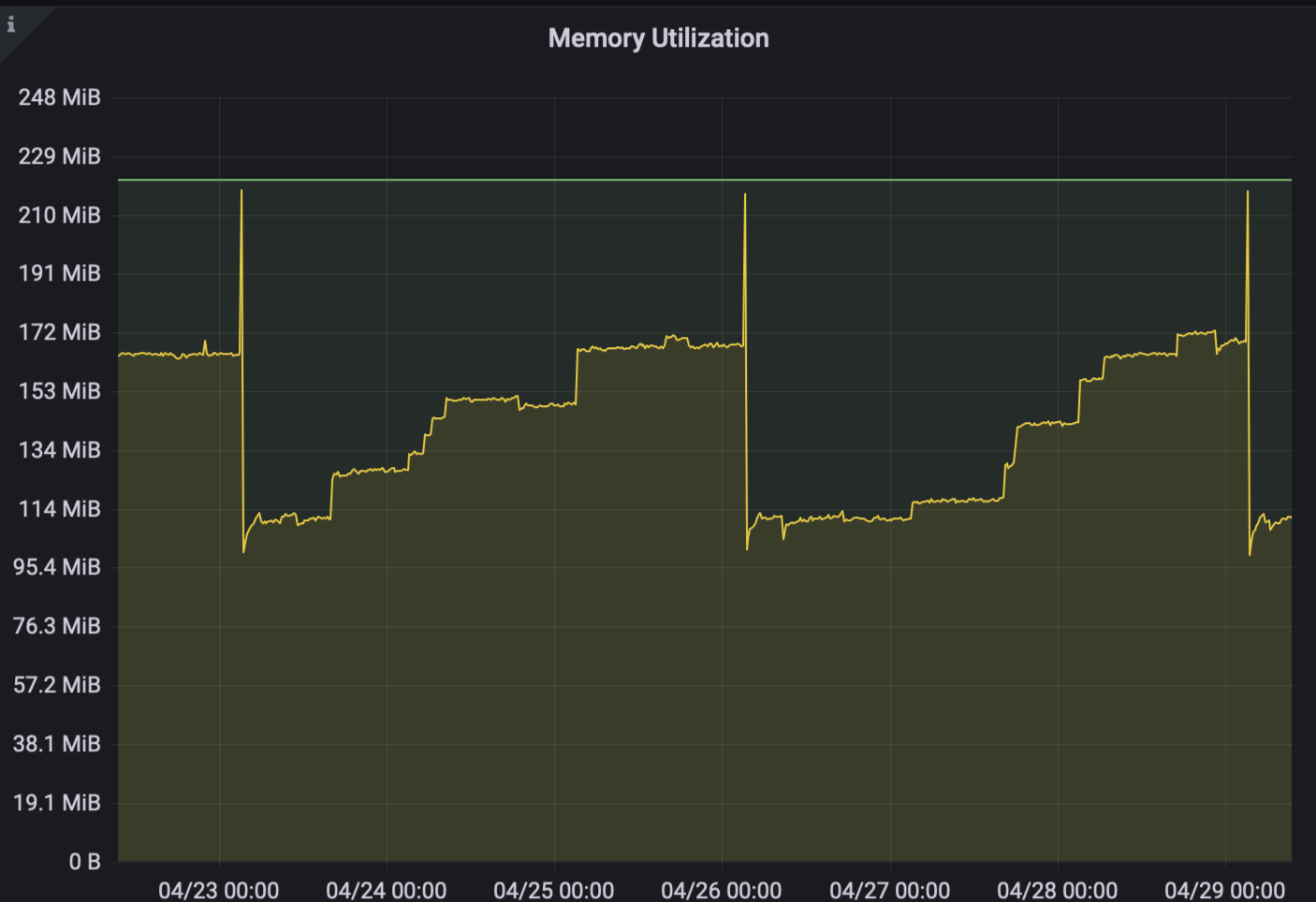 Highly inconsistent memory usage · Issue #3039 · louislam/uptime-kuma · GitHub