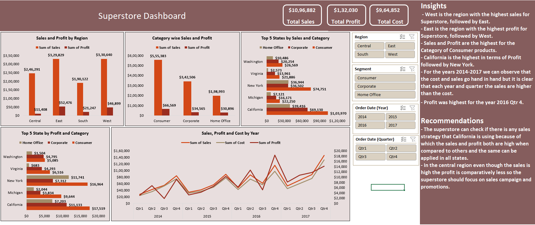 Github Rohinikonar Excel Superstoresalesdashboard