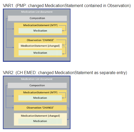 PADV CHANGE: MedicationStatement changed (Michaela Ziegler, ahdis ag) · Issue #210 · hl7ch/ch ...