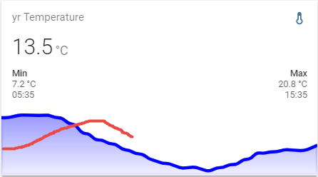 24 to 48 hours graph · Issue #138 · kalkih/mini-graph-card · GitHub