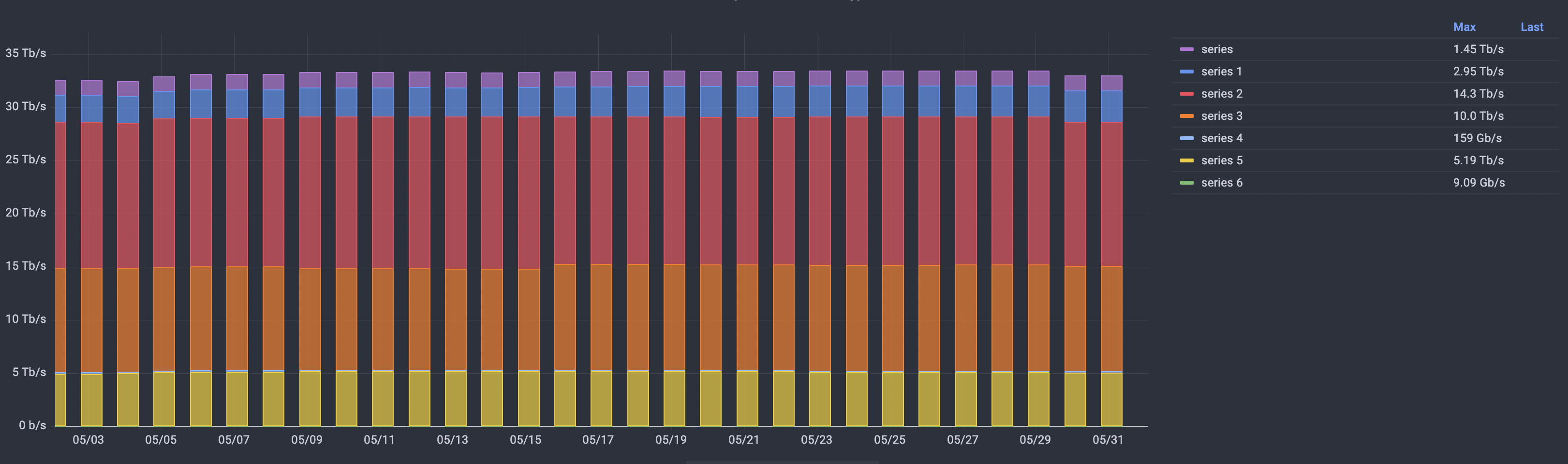 Timeseries bars not displayed when there's no value for every bar ...