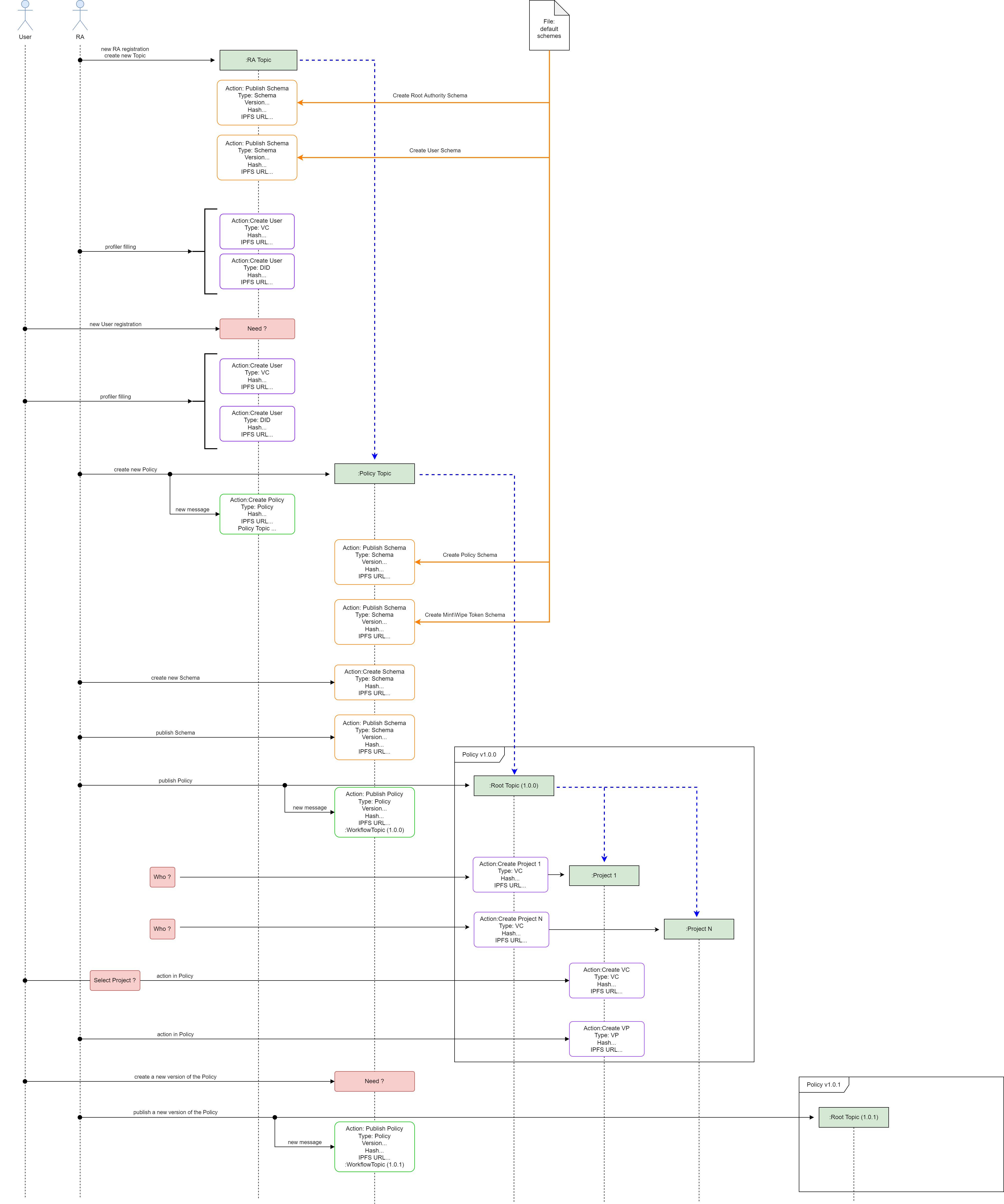 Policies, Projects and Topics mapping · Issue #387 · hashgraph/guardian · GitHub