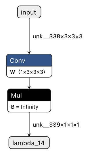 A Normal Output Of Convolution Layer Multiplies Infinity Will Result In Nan · Issue 11173