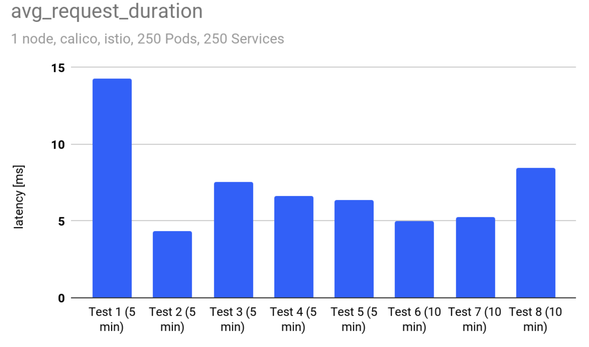 No performance improvement with Merbridge measurable · Issue #291 · merbridge/merbridge · GitHub