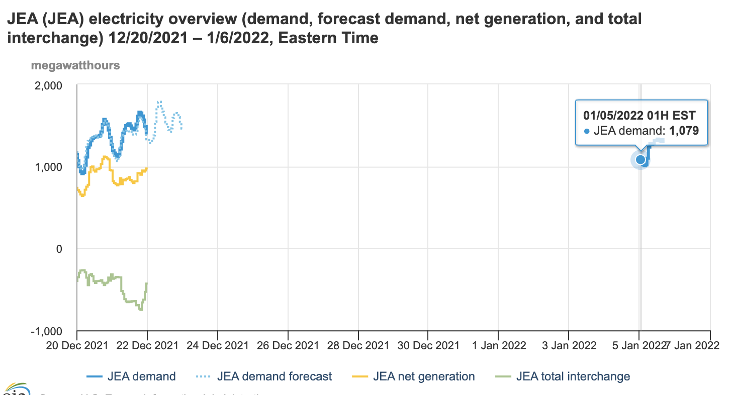 US-FLA-JEA production parser down · Issue #3624 · electricitymaps ...