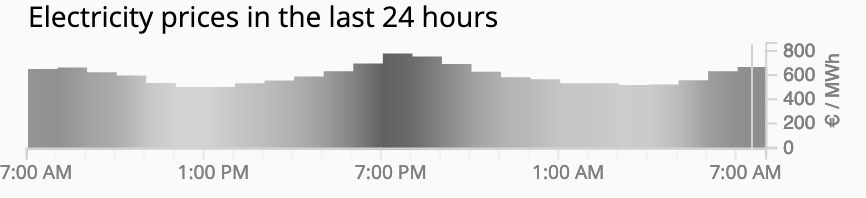 Data sources for electricity price data · electricitymaps ...
