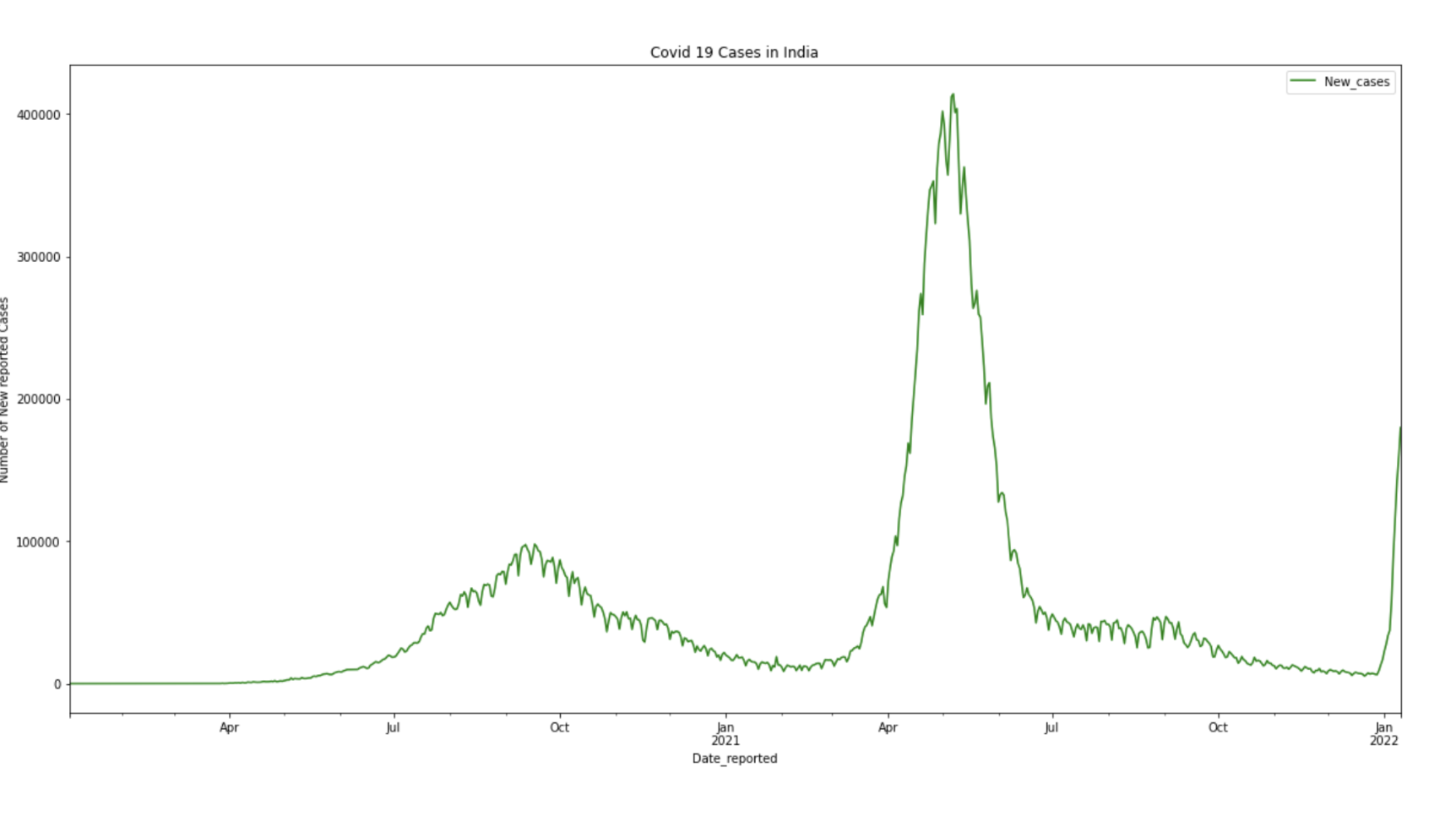 GitHub - ajinkya98/Covid-19-Third-Wave-Prediction