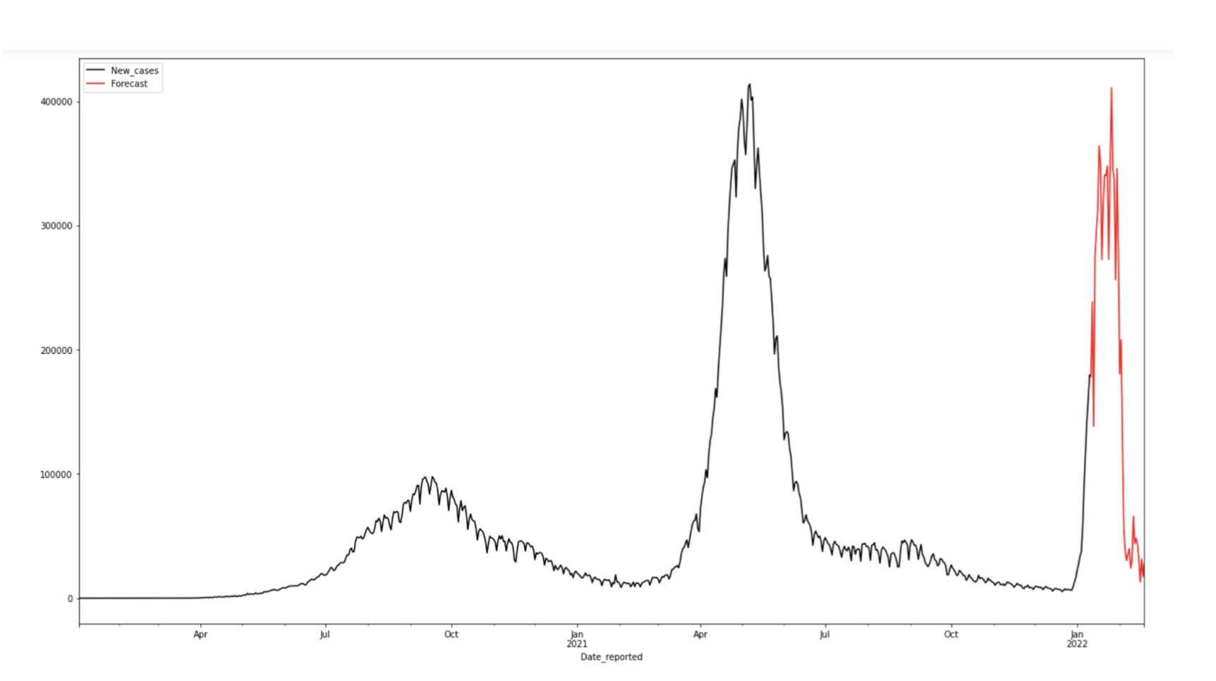 GitHub - ajinkya98/Covid-19-Third-Wave-Prediction