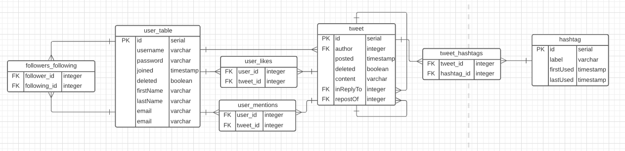 GitHub - roy-duran/social-media-api: A RESTful API using Spring Boot ...