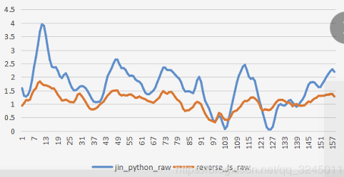 ChannelsFirst dataFormat in Flatten Layer Causes Different results for ...