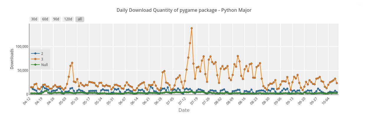 Python 2 Deprecation: Tracking stats · Issue #2326 · pygame/pygame · GitHub
