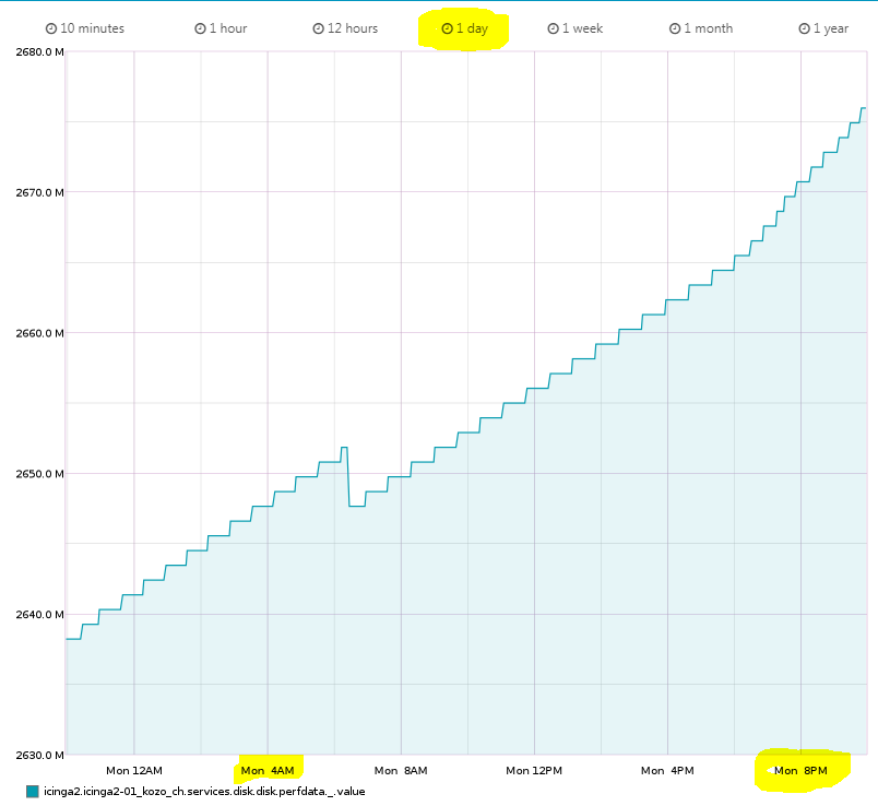 on the View not allways the same time and no change on week, month, year · Issue #176 · Icinga ...