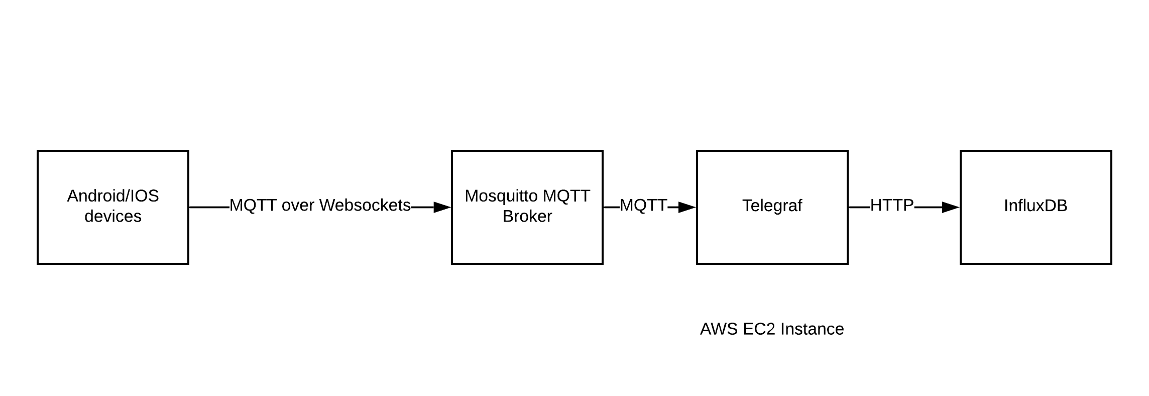 GitHub - anhtumai/AccelerometerAppWithMQTT: Ionic App sending Acceleration Data to Cloud using ...