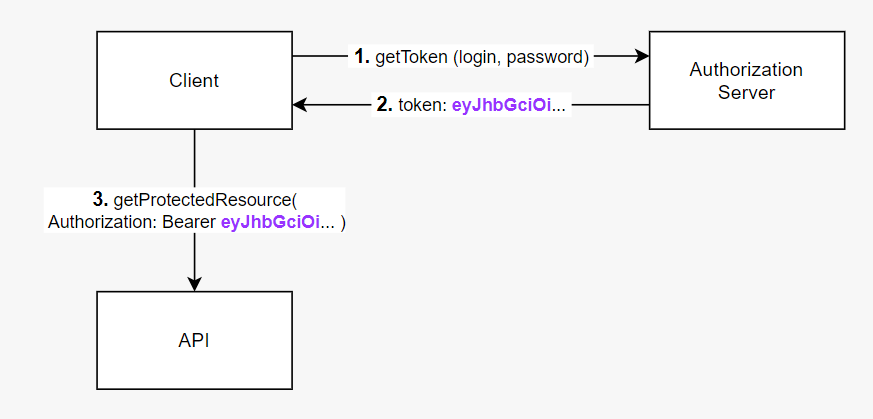 GitHub - Irek-h/JWT_CaDS: Research about JWT (JSON Web Token)