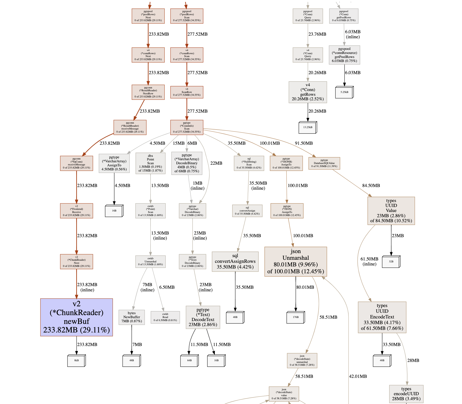 Memory Leak on ChunkReader.newBuf · Issue #845 · jackc/pgx · GitHub
