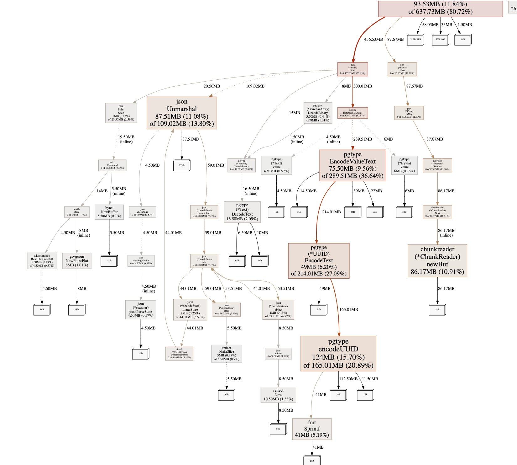 Memory Leak on ChunkReader.newBuf · Issue #845 · jackc/pgx · GitHub