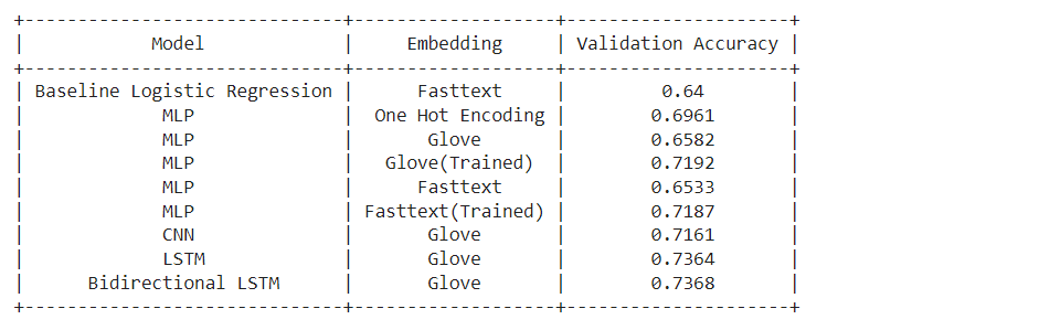 Github Sumeetshahu Sarcasm Detection Given A Comment Text Predict If It S Sarcastic In Nature