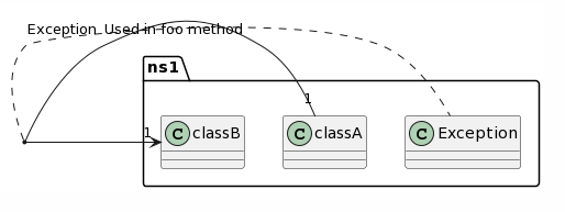 Namespace association class connection point outside namespace · Issue #1302 · plantuml/plantuml ...