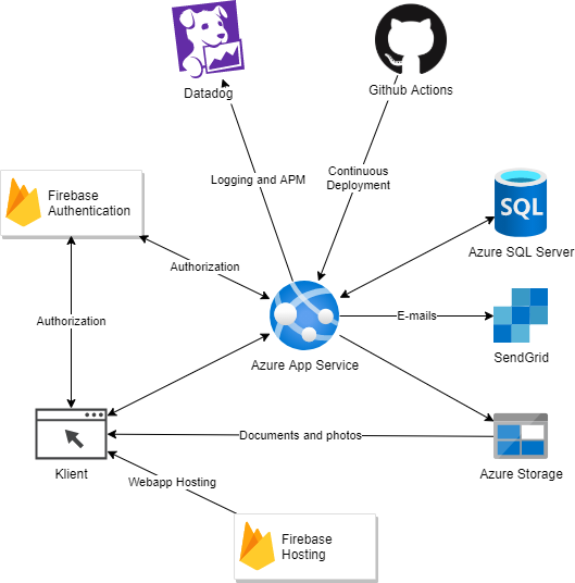 GitHub - TreeOfAKind/TreeOfAKind: Cleanly architected multi-platform ...