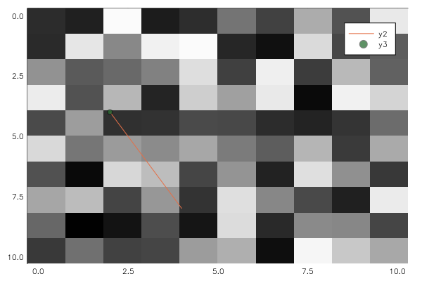 axis shift/scale when plotting image and scatter · Issue #1277 · JuliaPlots/Plots.jl · GitHub